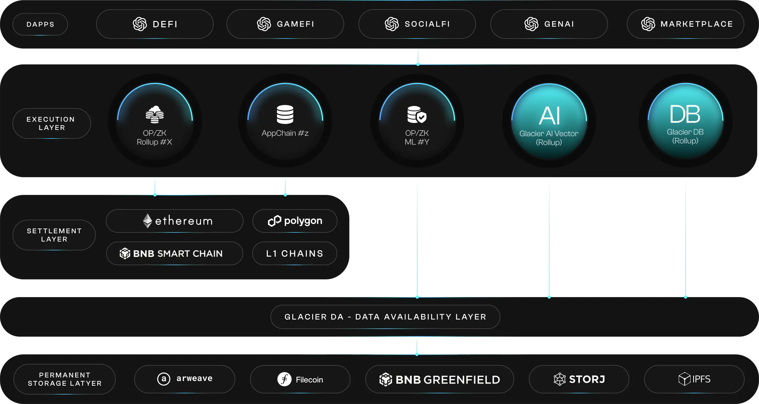 Glacier Network | Verifiable and Trustless AI Network