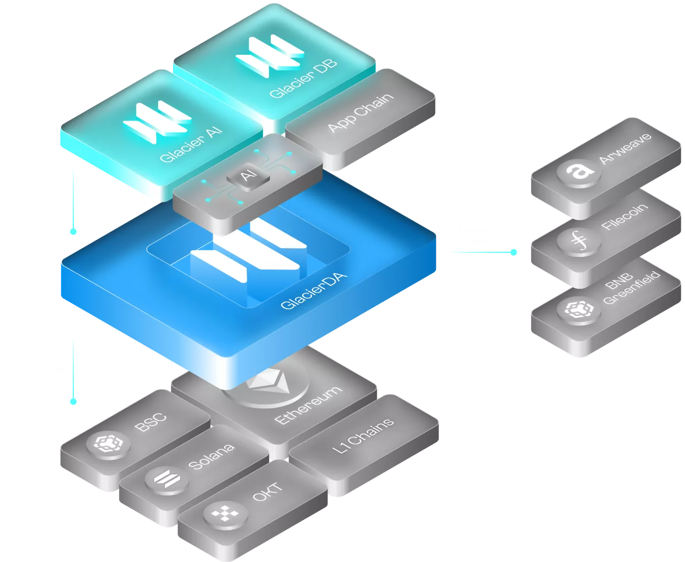 Glacier Network | Verifiable and Trustless AI Network